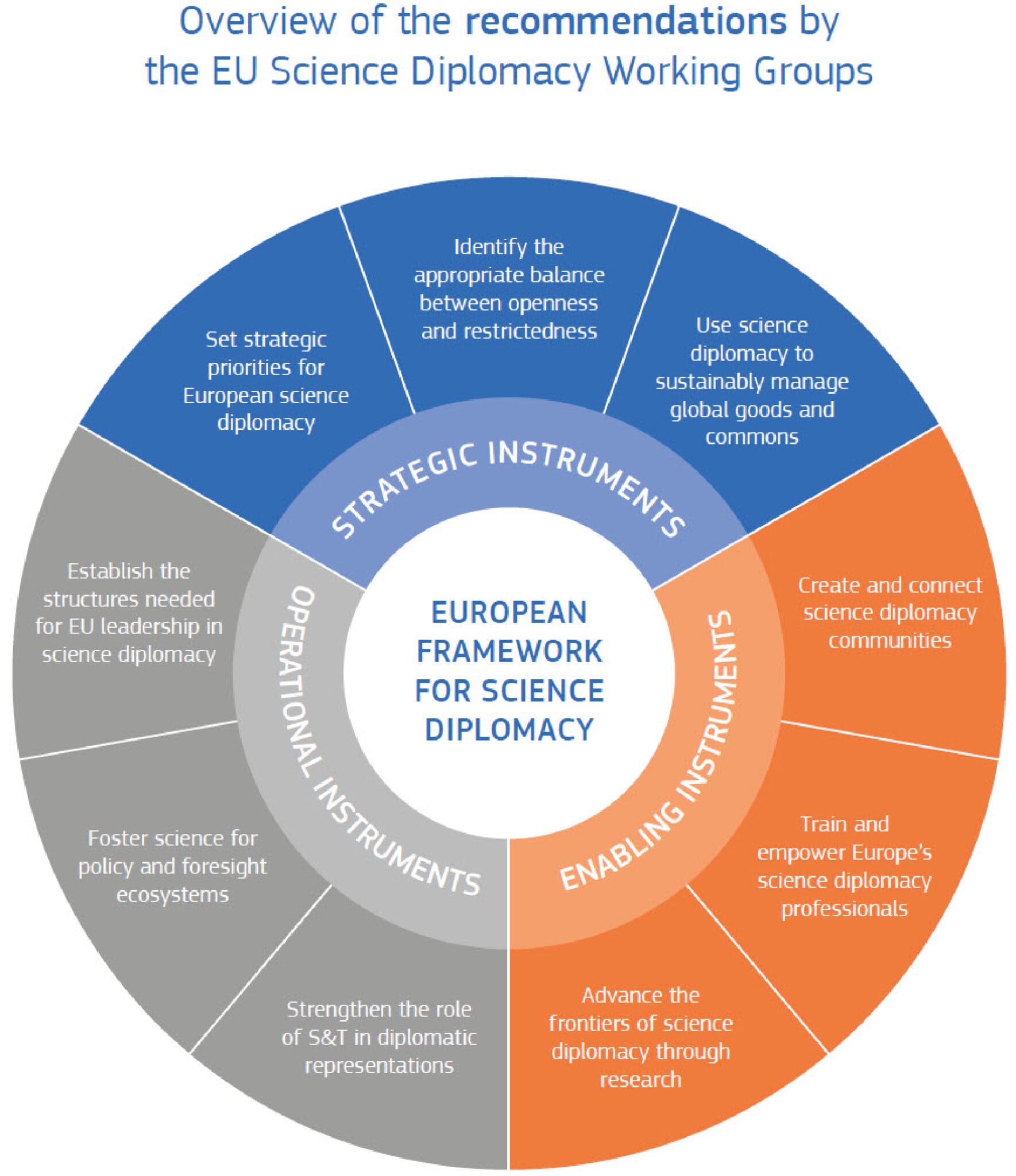 ACCELERATING SCIENCE DIPLOMACY CAPACITIES ACROSS EUROPE - Science ...